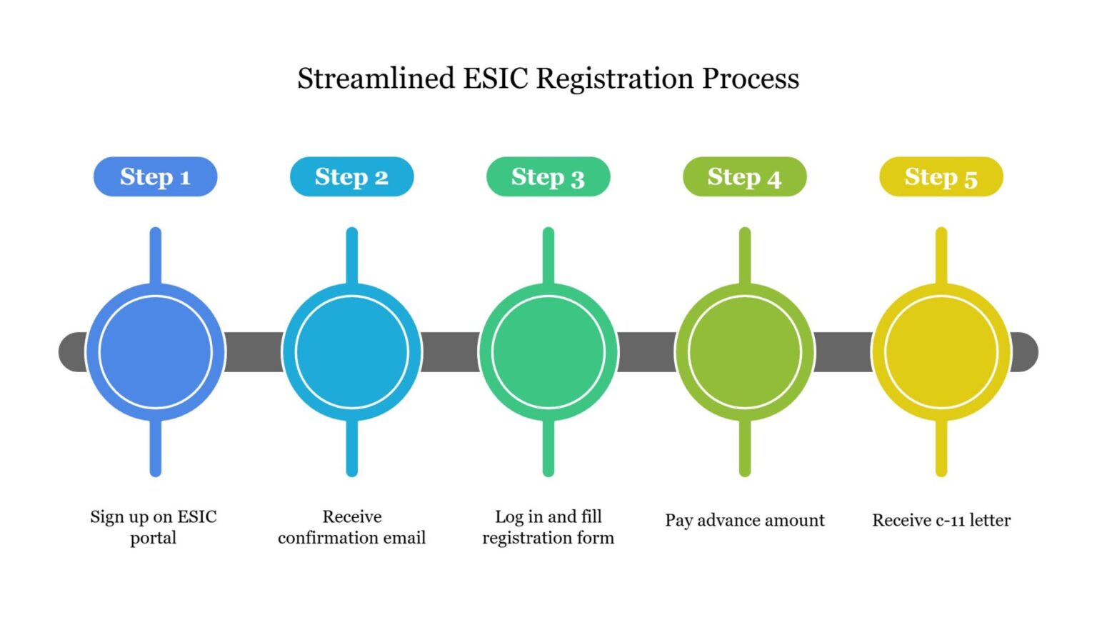 ESIC Registration Process for Employers – Full Guide