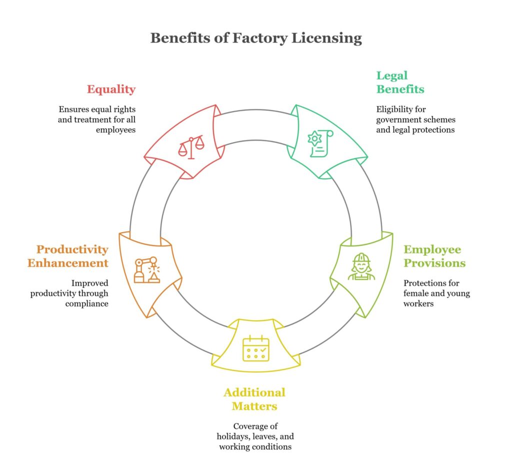 Factory License: Apply, Renew & Eligibility Guide
