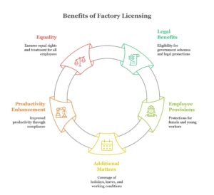 Factory License: Apply, Renew & Eligibility Guide