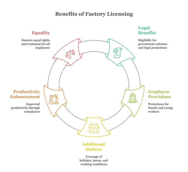 Factory License: Apply, Renew & Eligibility Guide