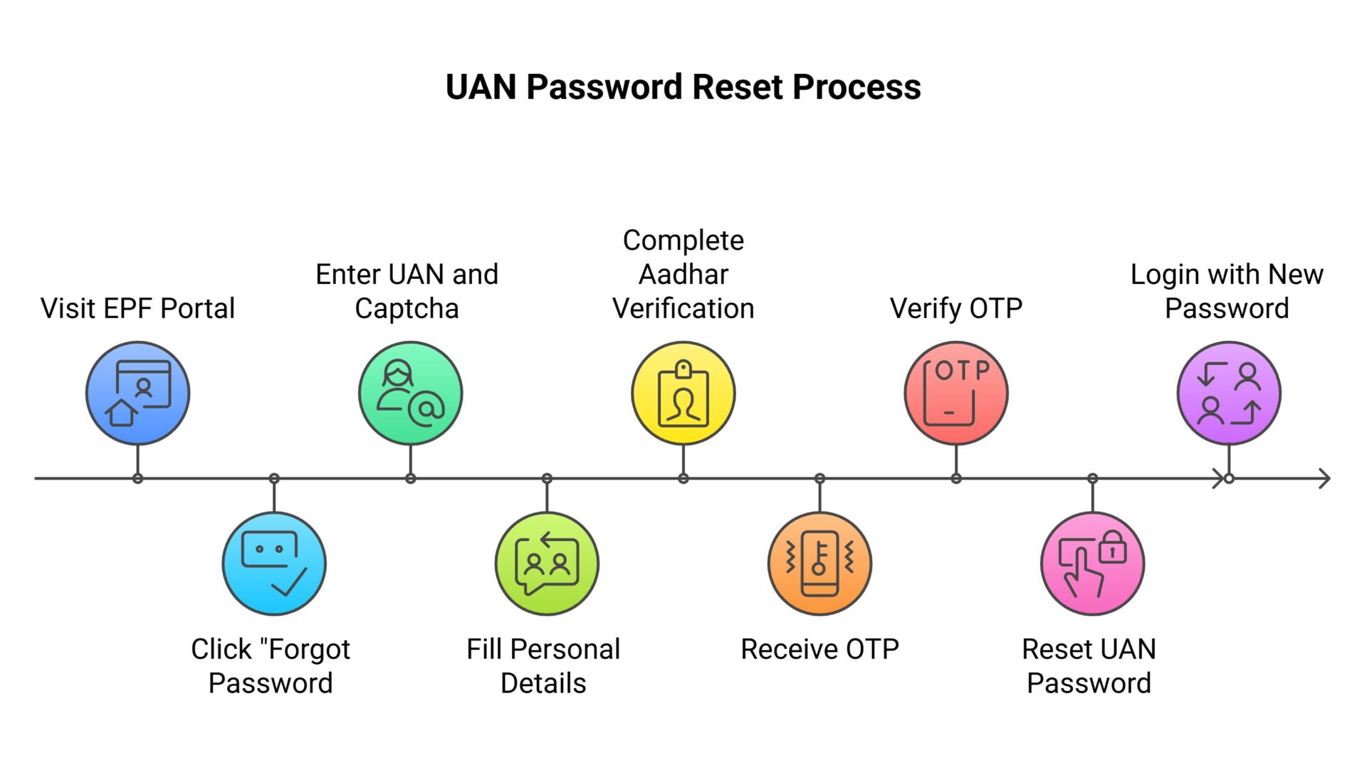 How to Reset UAN Password: Step-by-Step Guide