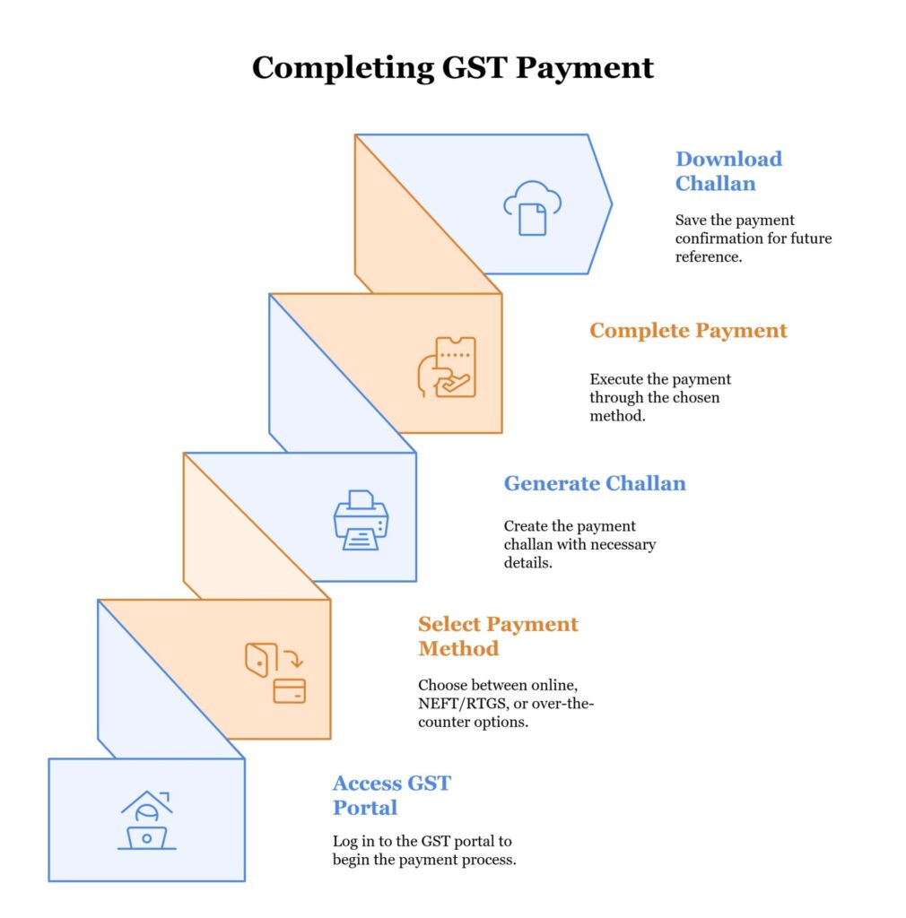 Understanding GST Payment Process Rules