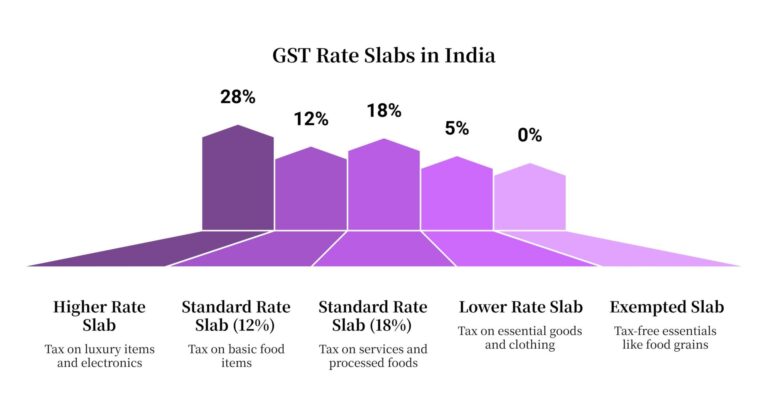 Understanding India's Four-Tier GST Tax Structure