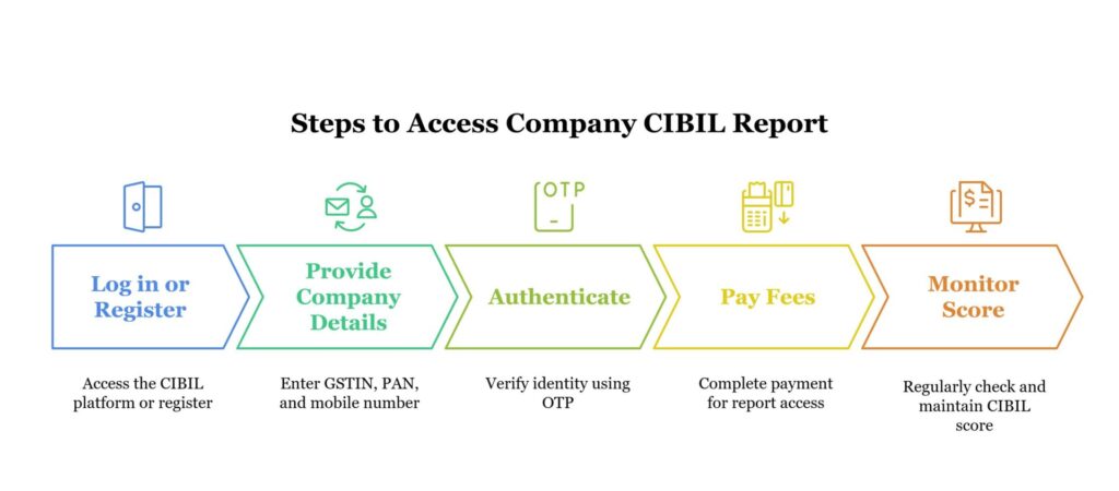 CIBIL Commercial Report – Improve Your Score