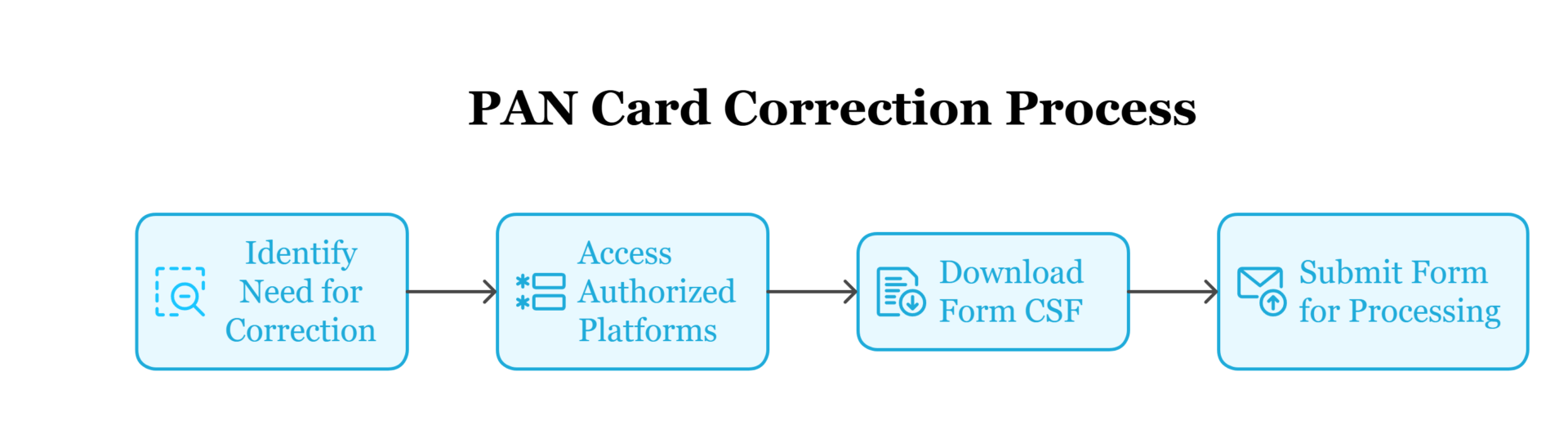 Update Name or Address in PAN Card Easily