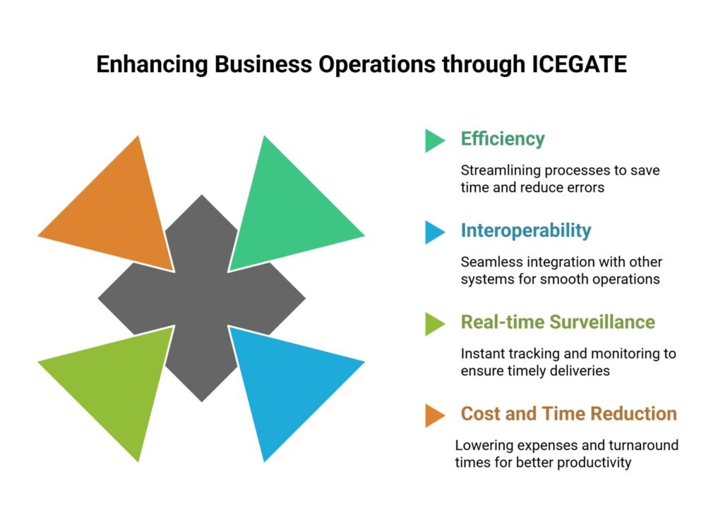 ICEGATE Portal: What It Is & How to Register