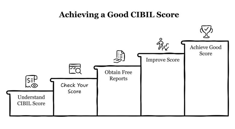 Learn How to Check Your CIBIL Score for Free: Using PAN Card