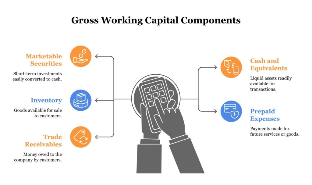 Mastering the Dynamics of Gross Working Capital: Net Working Capital