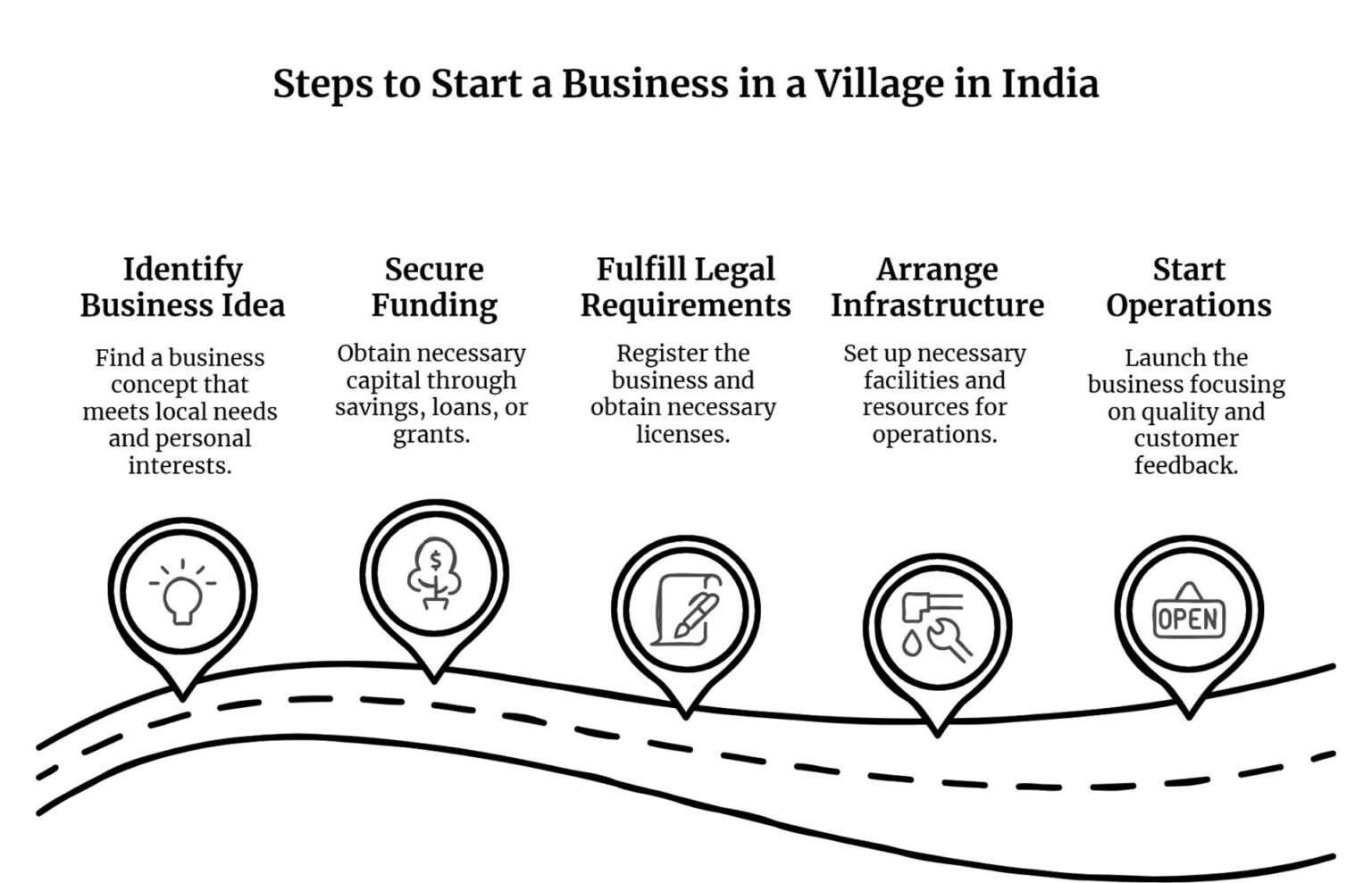 Best Small Business Ideas for Rural Areas & Villages