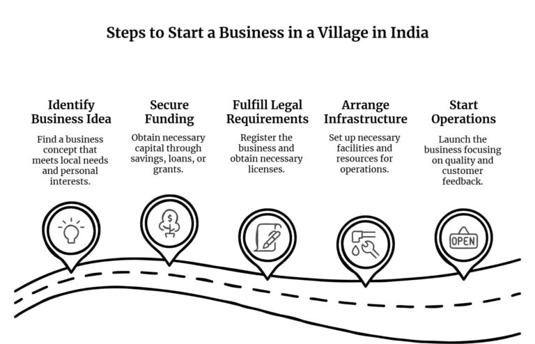 Best Small Business Ideas for Rural Areas & Villages