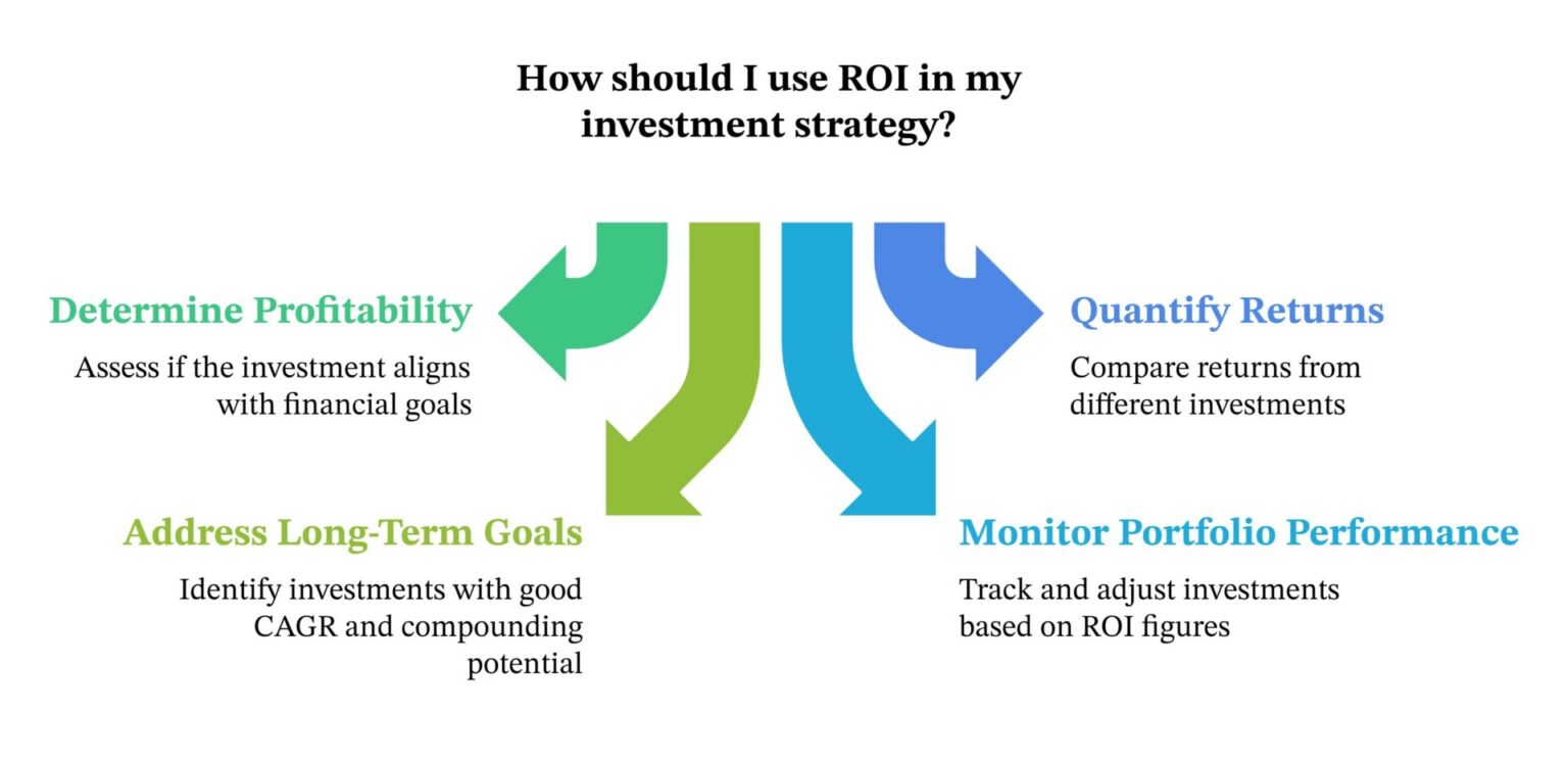 ROI Calculator - How to Calculate ROI Effectively