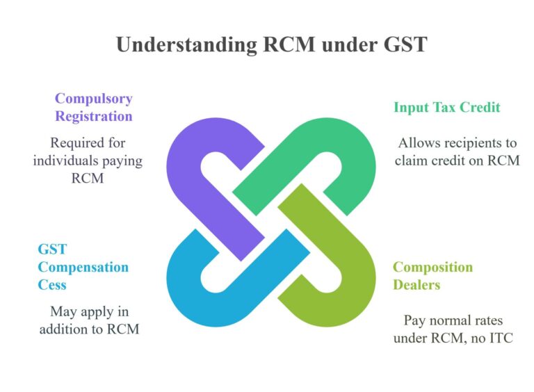 Understanding Reverse Charge Mechanism Under GST