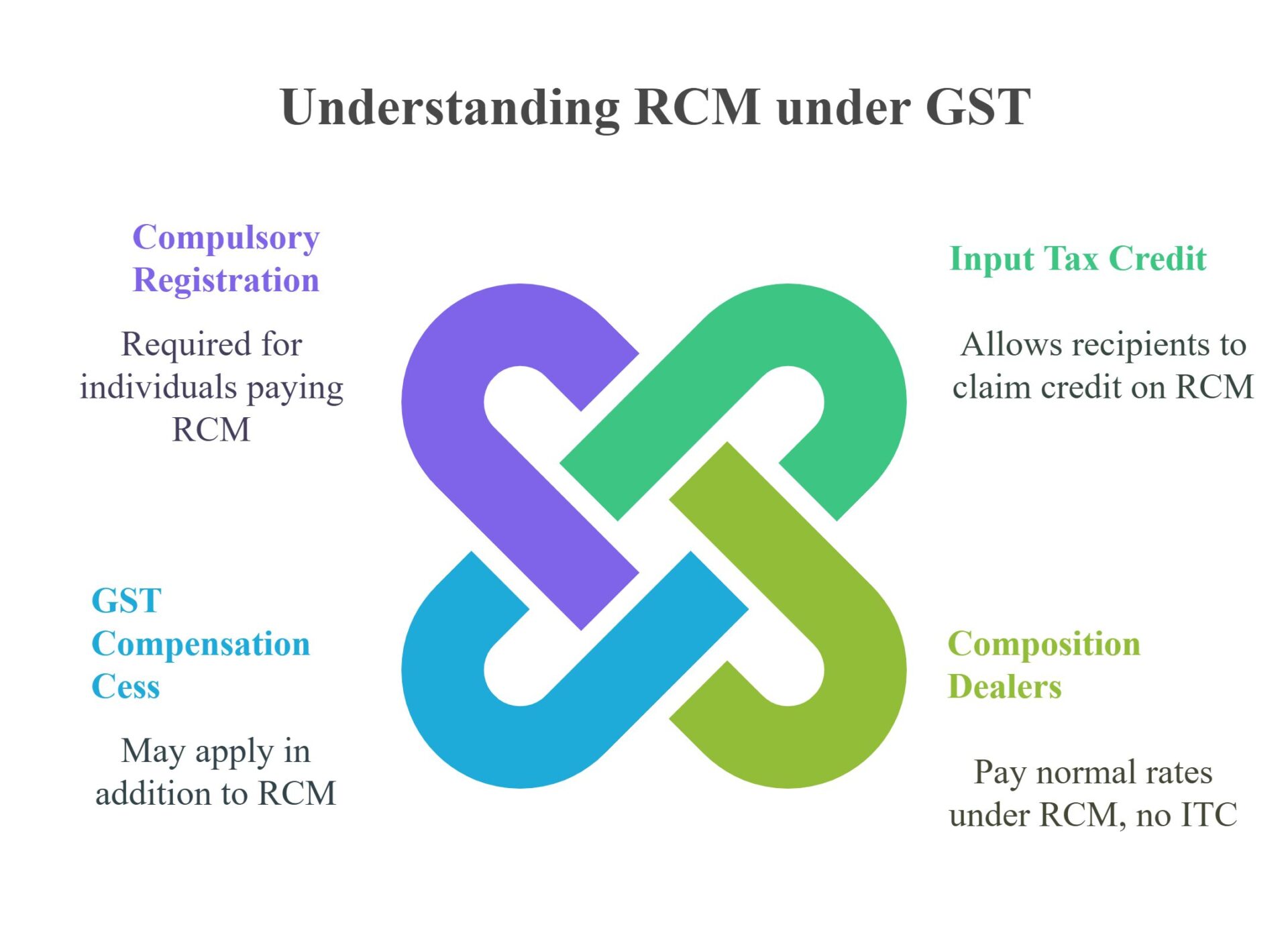 Understanding Reverse Charge Mechanism Under GST