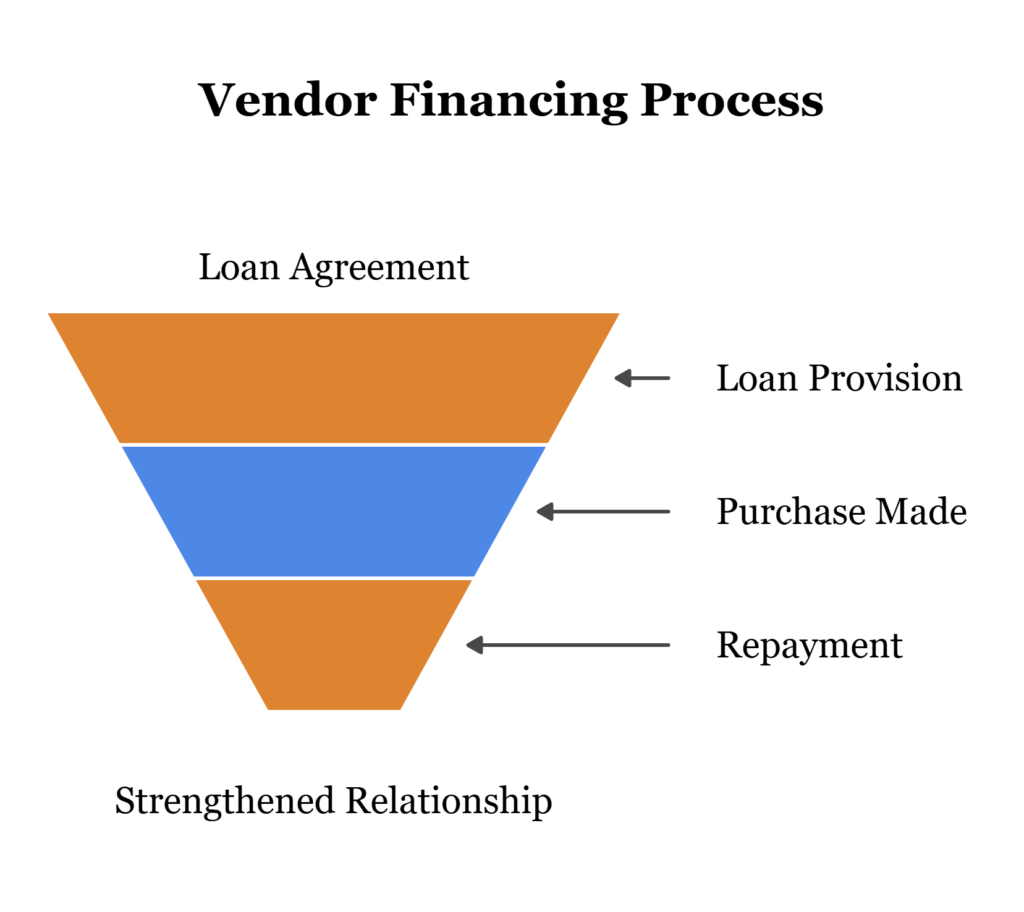 Understanding Vendor Financing: Pros and Cons Explained