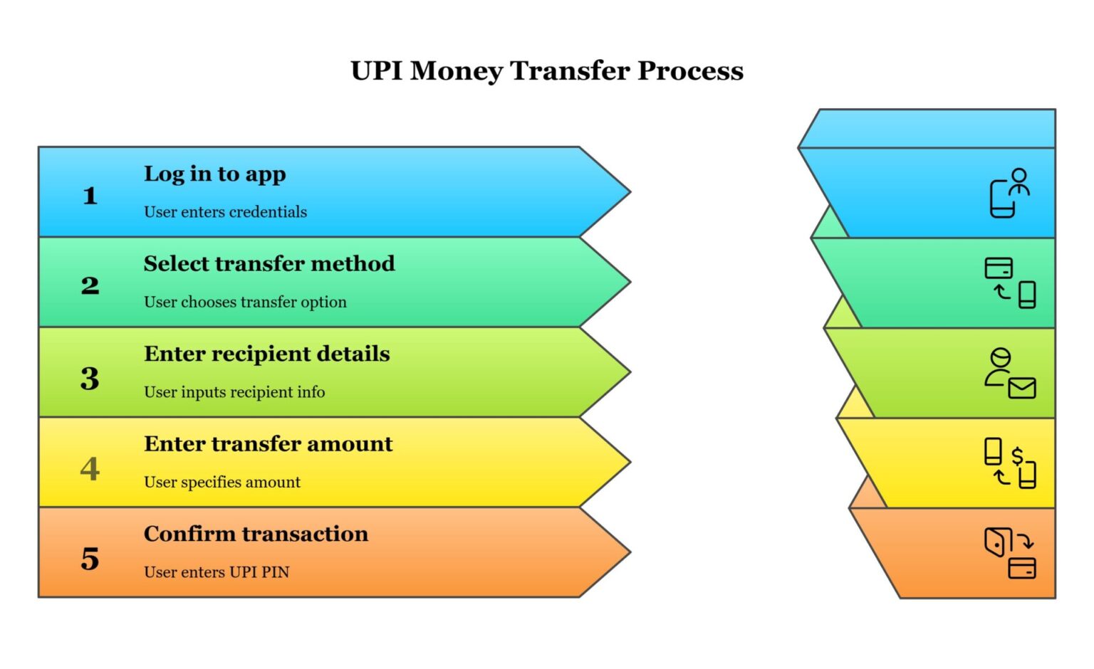 UPI Guide 2025: Complete Digital Payment System