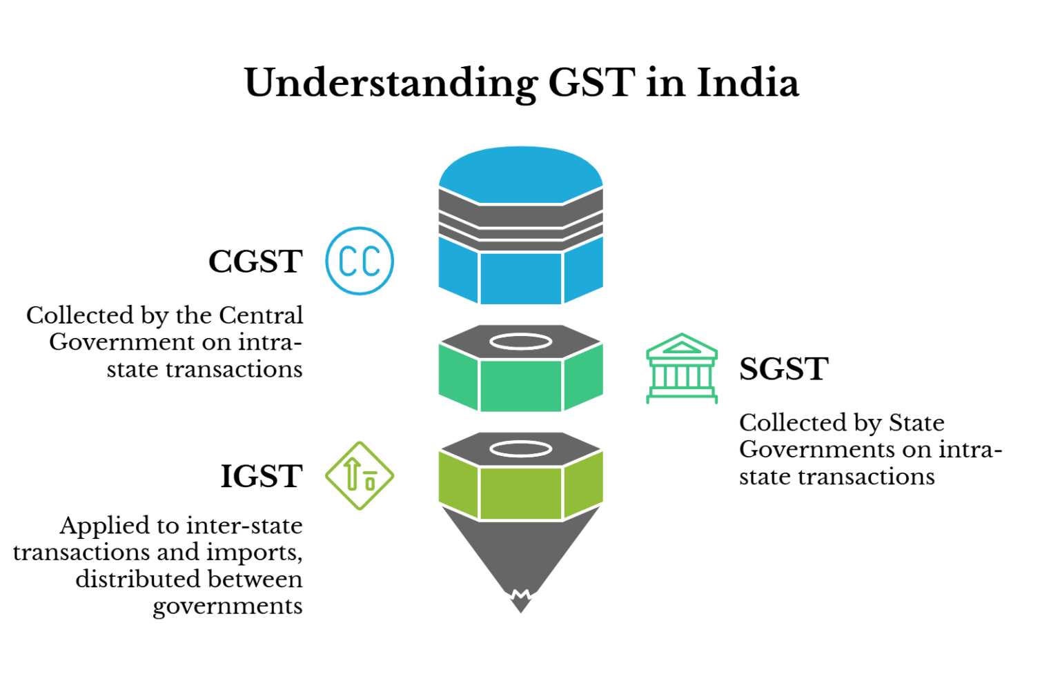 Types of GST in India: Complete Guide & Benefits