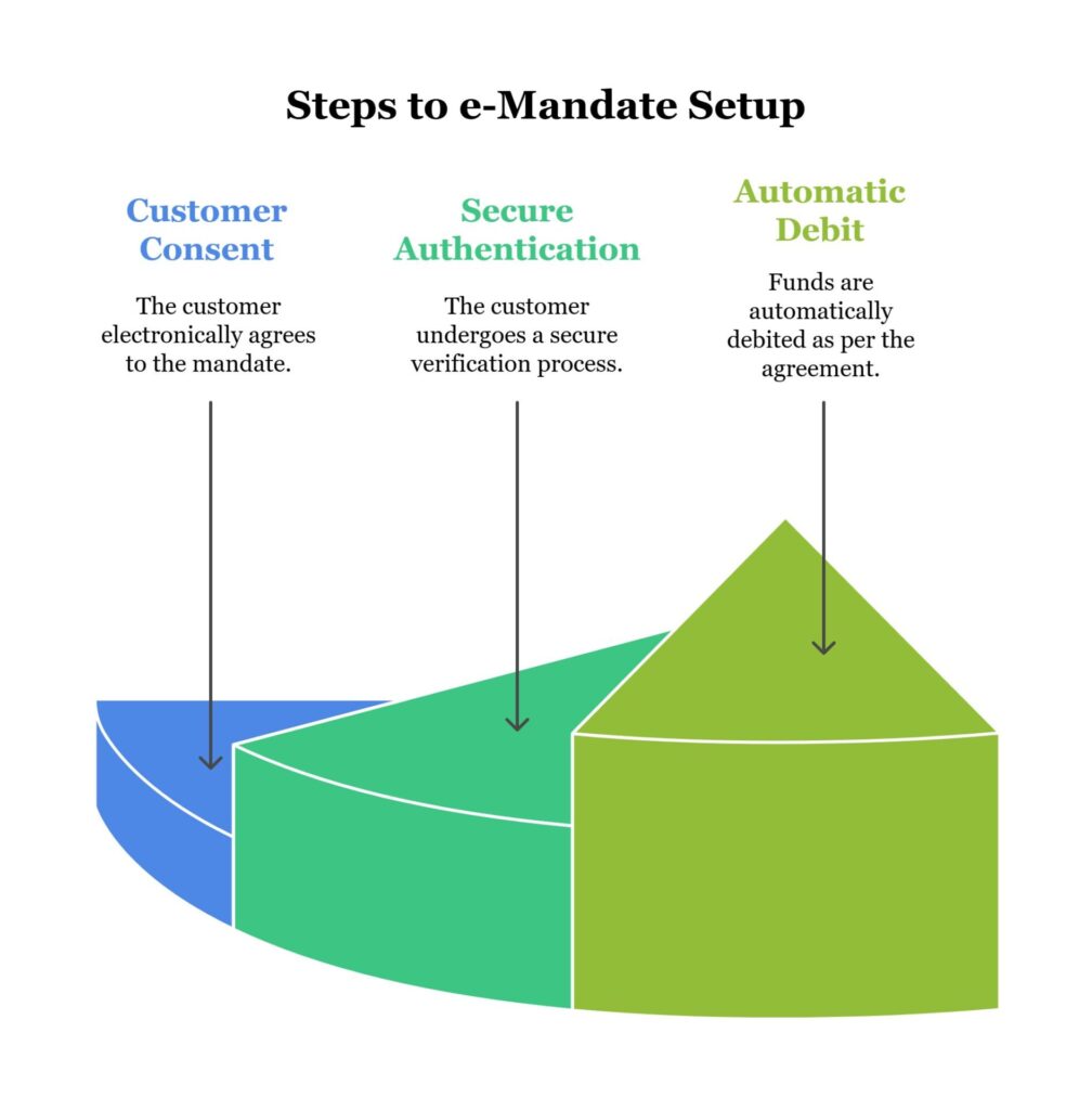 Understanding the Role of E-Mandate: Digital Payments
