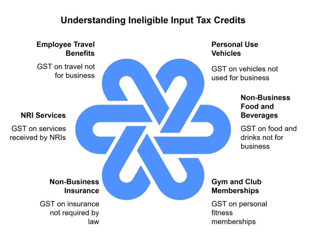 Input Tax Credit - Eligibility & Benefits Under GST
