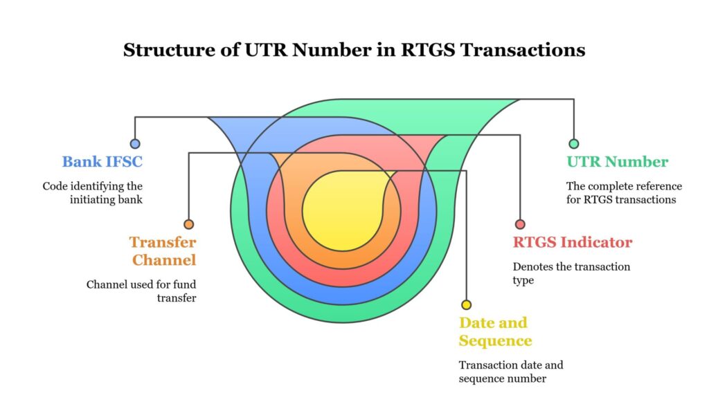 UTR Number Guide: Locate & Track Transactions