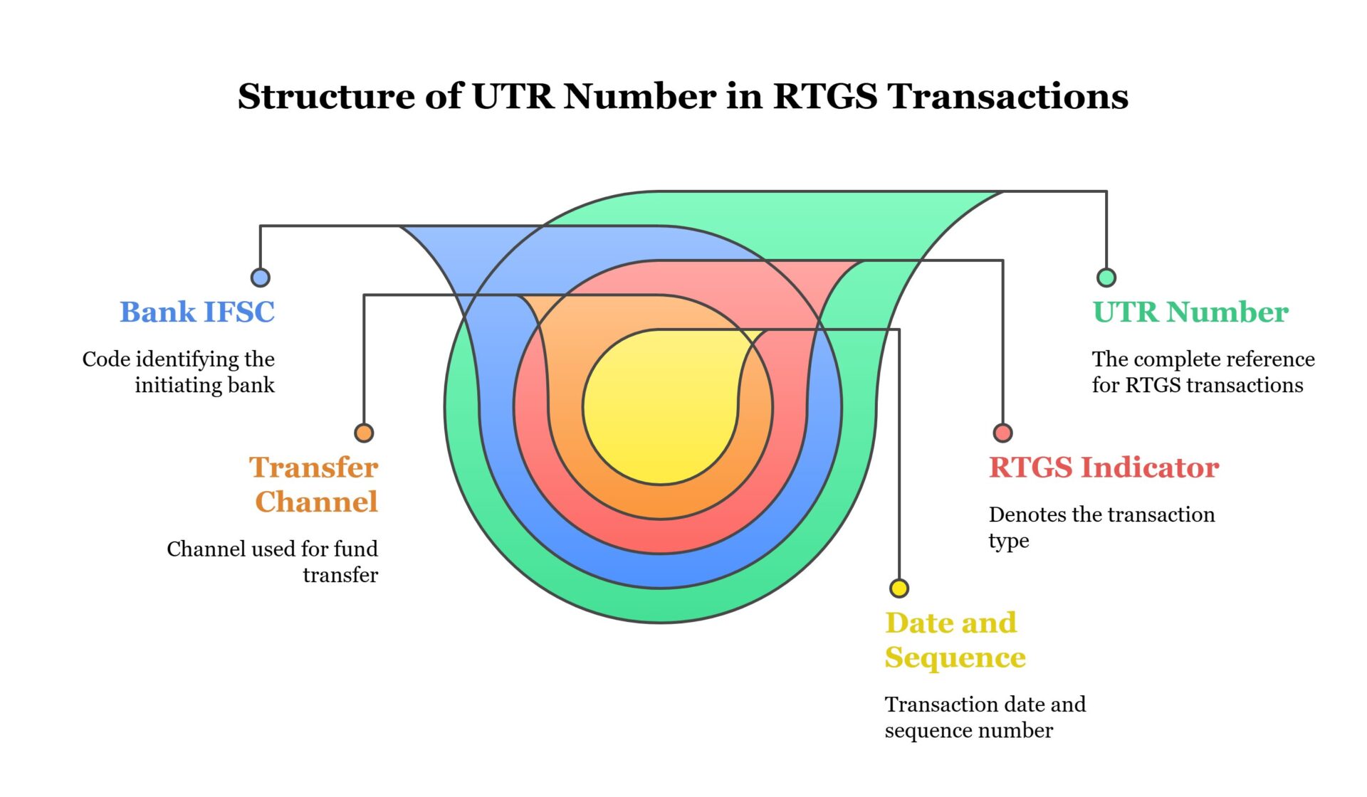 UTR Number Guide: Locate & Track Transactions