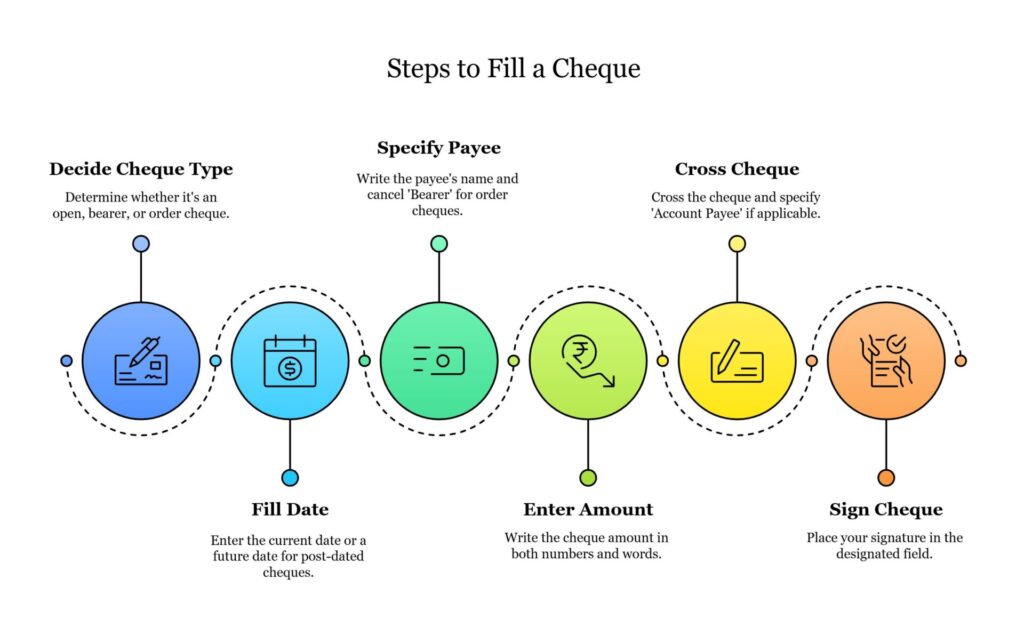 What Is a Cheque? Meaning, Features & Types Explained