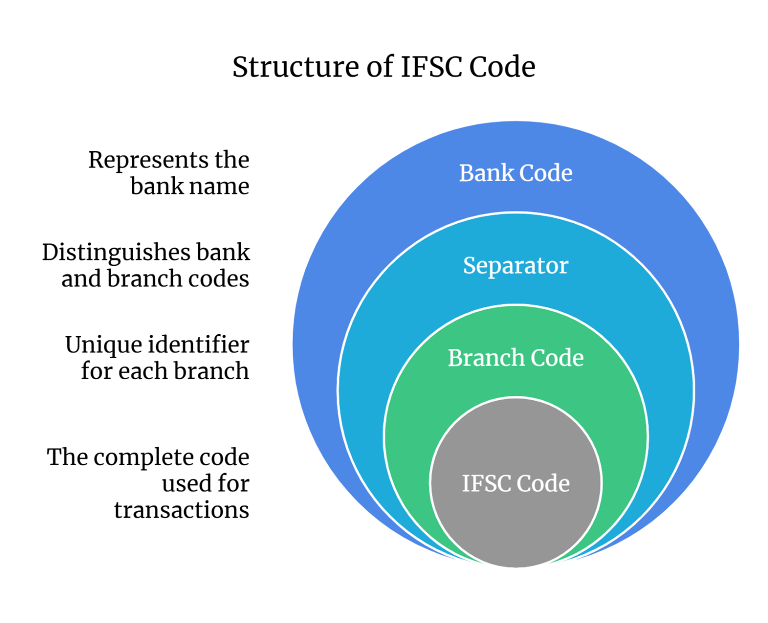 Guide to Finding IFSC Code for Bank Transfers
