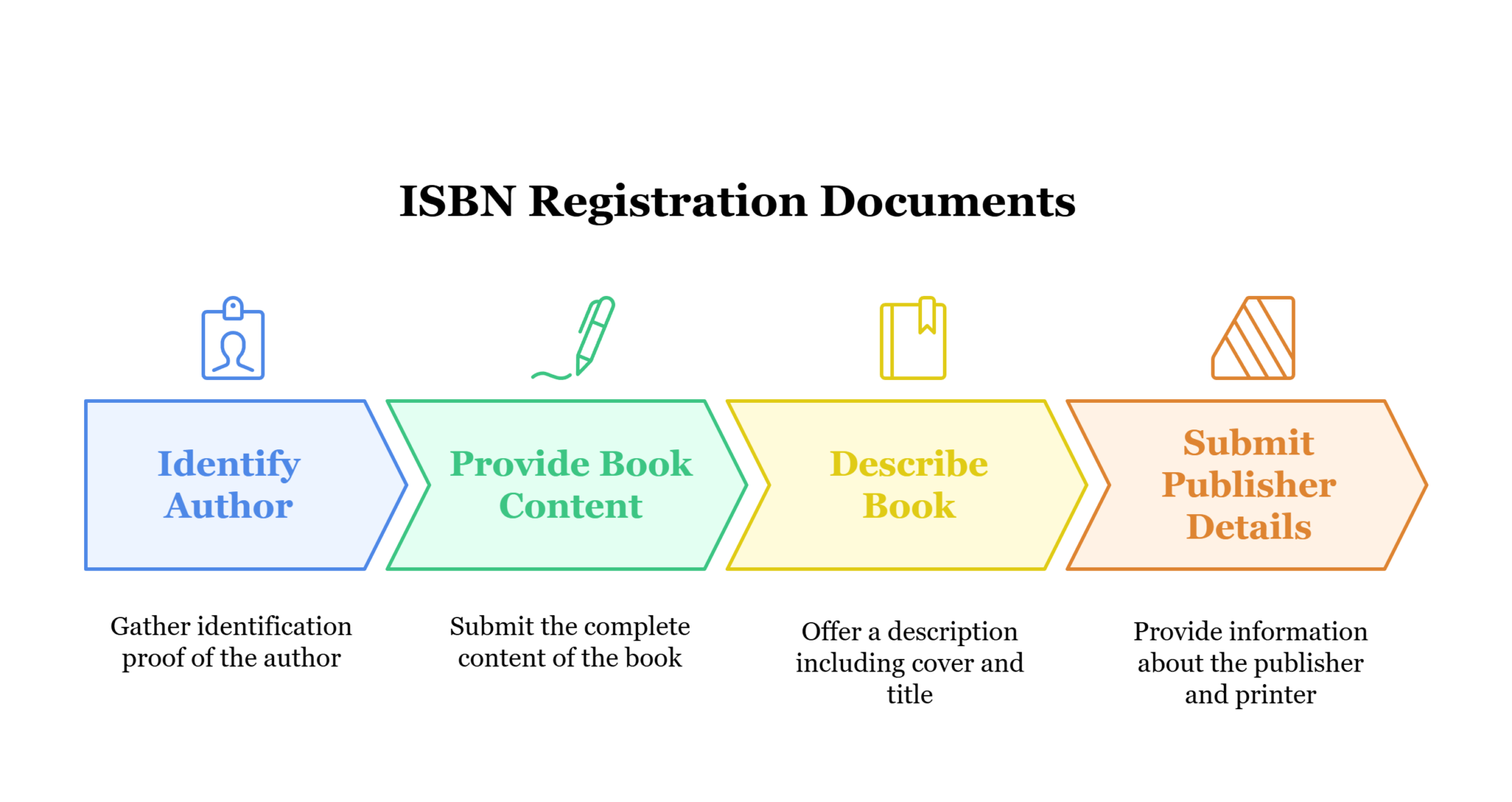 ISBN Registration in India: Step-by-Step Guide