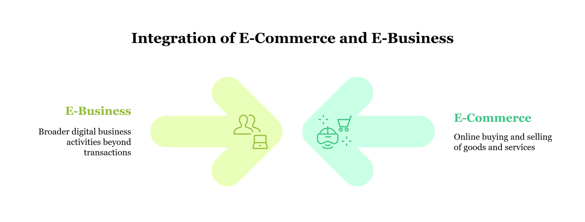 Difference Between E-Commerce & E-Business