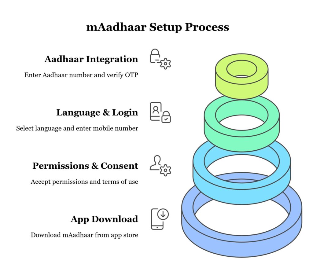 Complete Guide to Download Register and Update mAadhaar