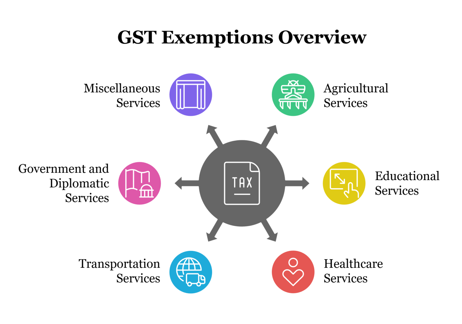 Updated GST Exemption List for Goods & Services in 2025