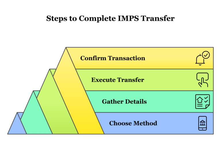 IMPS Guide: Wallet Limits, Charges & Timings