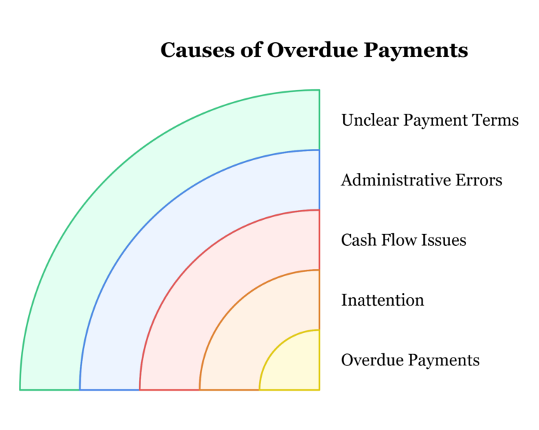 Understanding Overdue Payments: Consequences & Recovery
