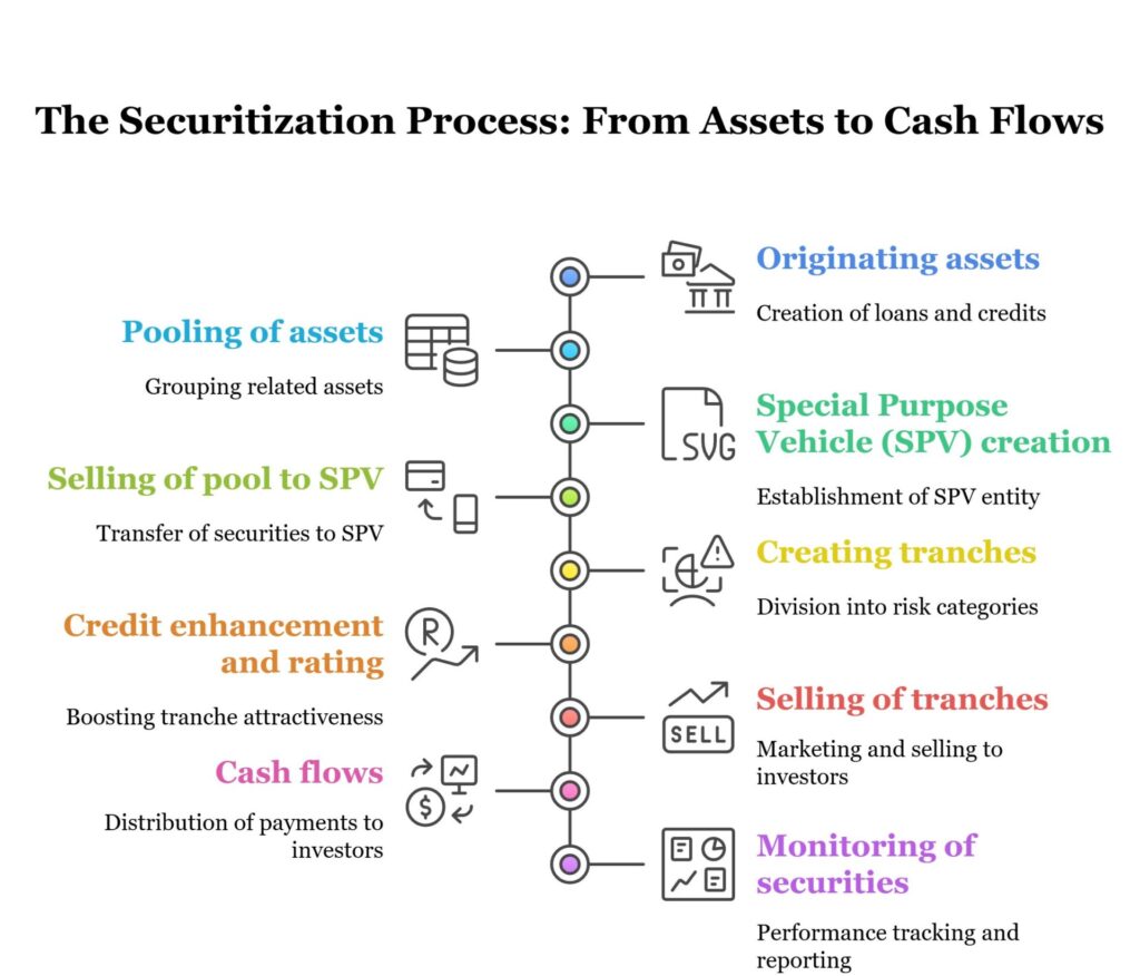 Understanding Securitization: A Key Financial Process