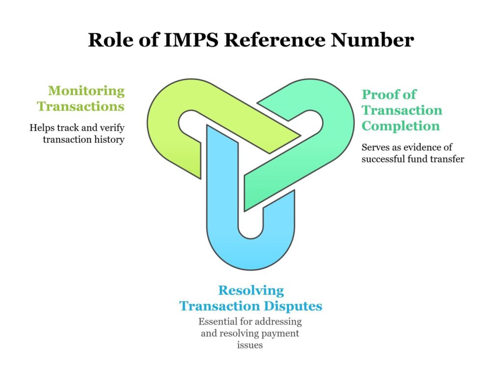 IMPS Reference Number: Meaning & Tracking Guide