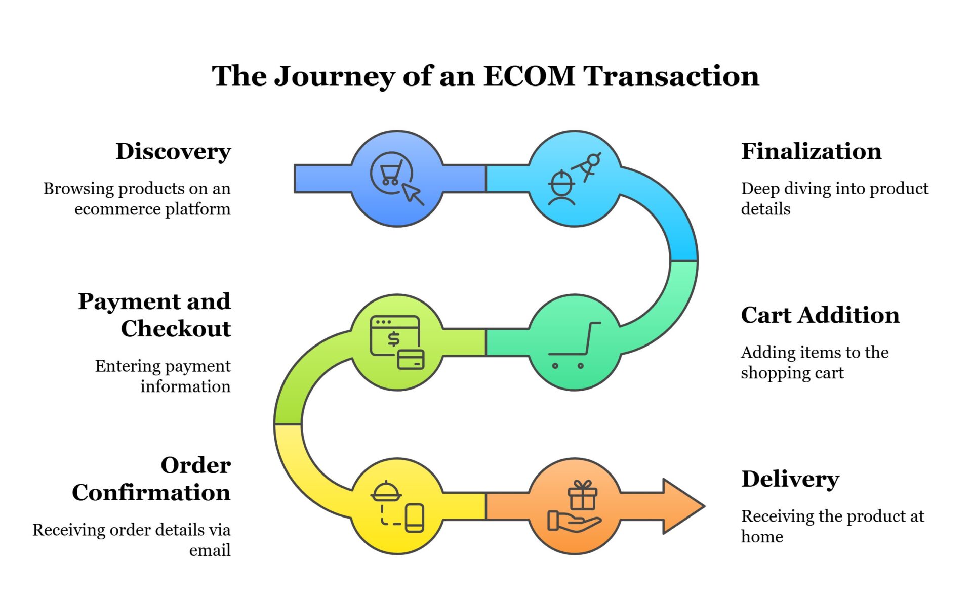 What is ECOM Transaction? Benefits & Process