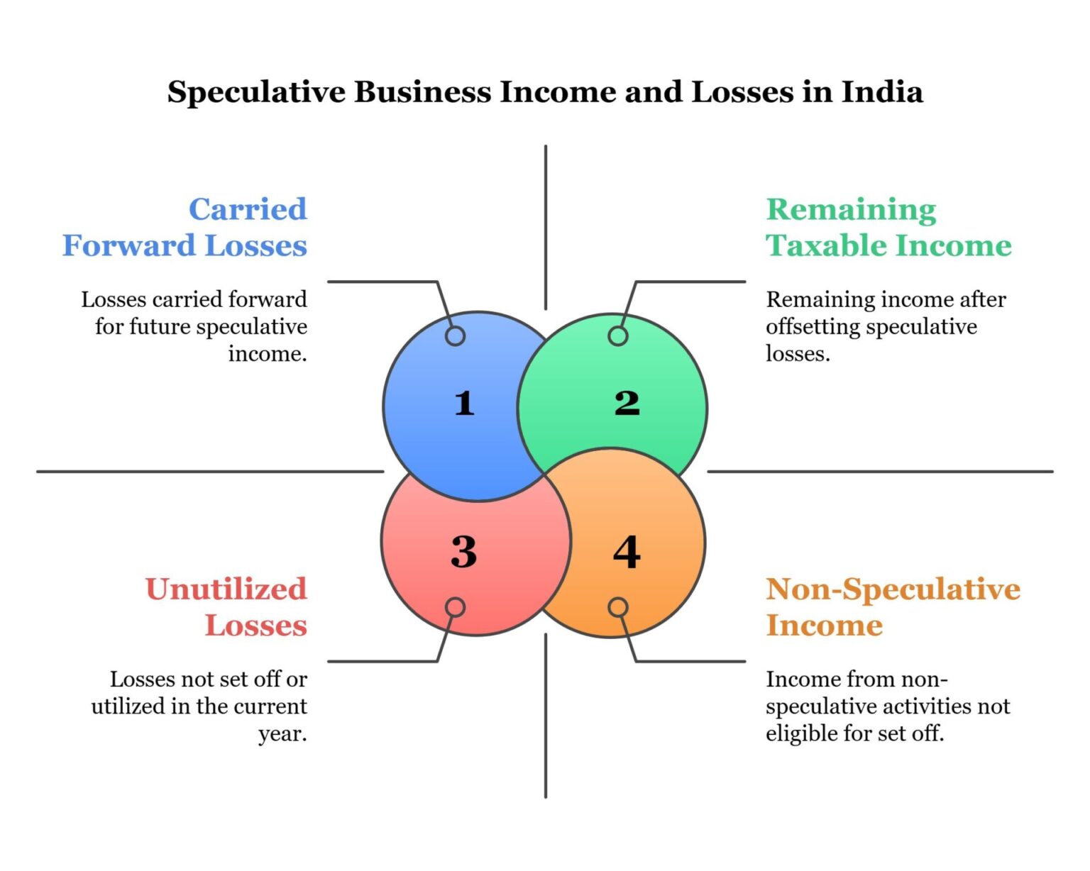 What is Speculative Income? Key Insights and Tax Rules