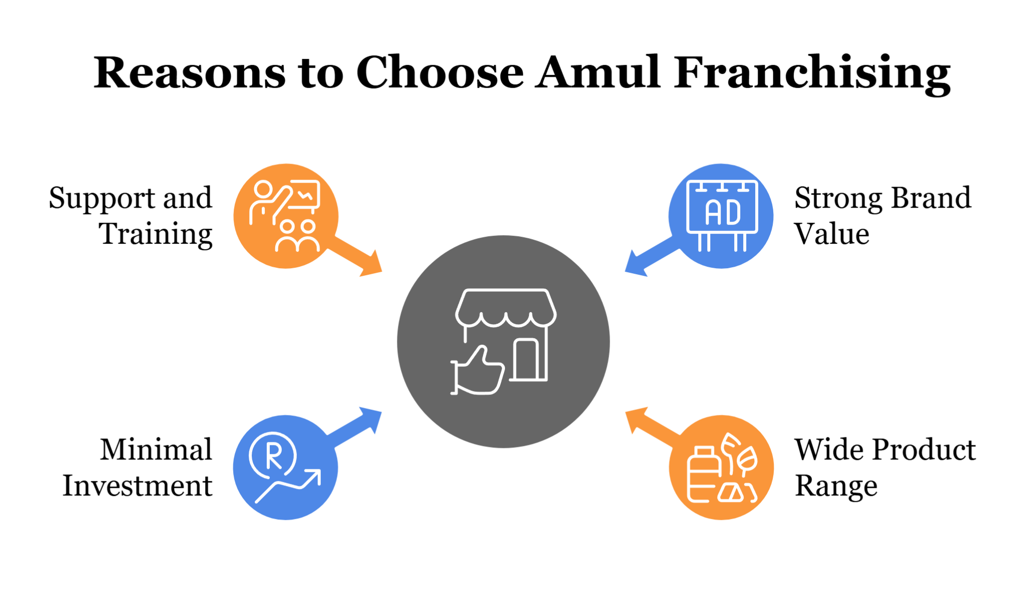 Start Your Amul Parlor Franchise in 2025