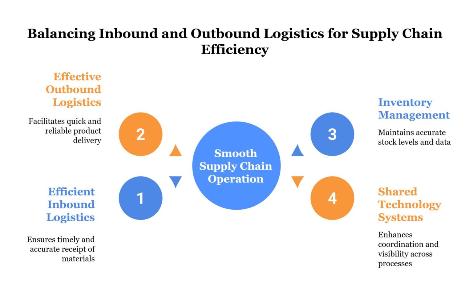Difference Between Inbound and Outbound Logistics