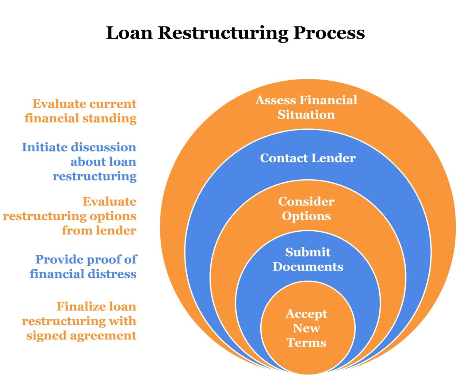Steps to Start Loan Restructuring: A Complete Guide