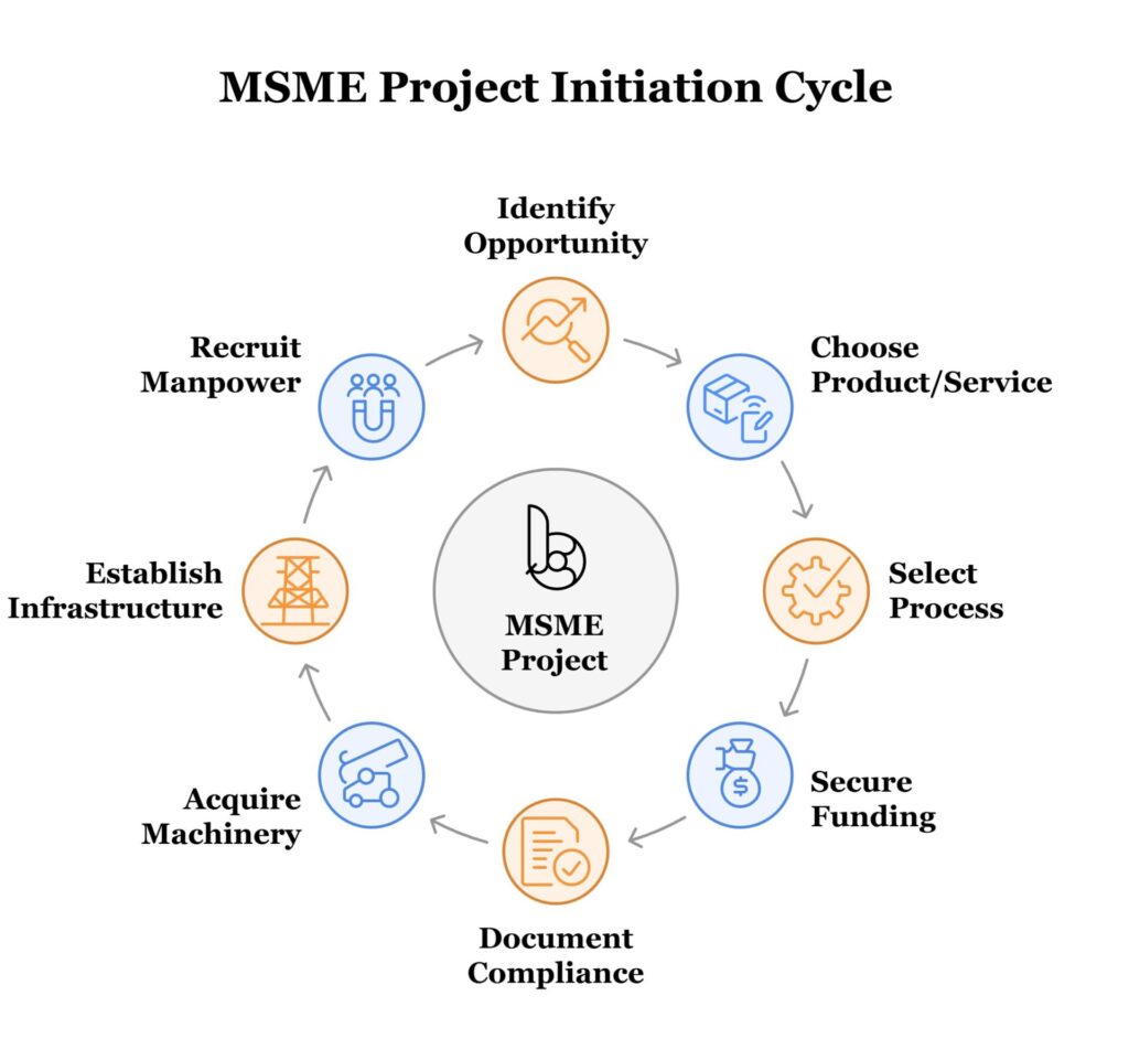 Top MSME Project Profiles for Entrepreneurs in India