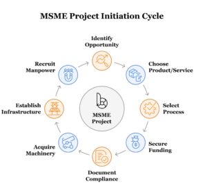 Top MSME Project Profiles for Entrepreneurs in India