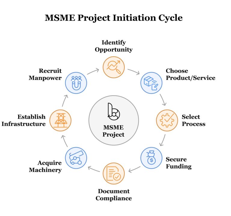 Top MSME Project Profiles for Entrepreneurs in India