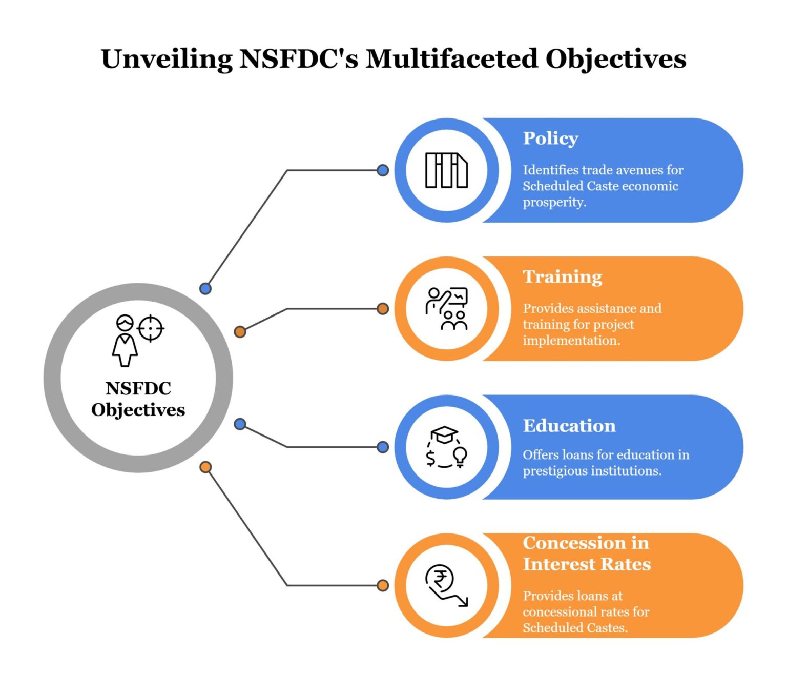 What is NSFDC? Finance for SC Development