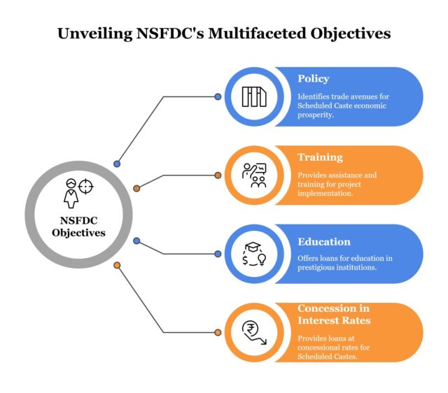What is NSFDC? Finance for SC Development