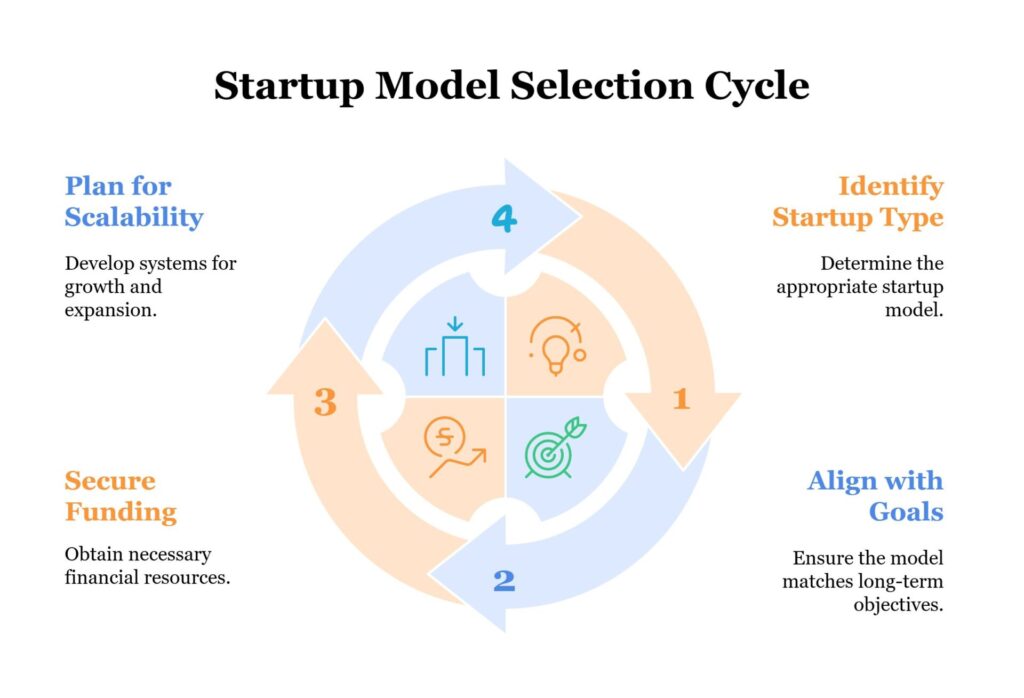 Types of Startups