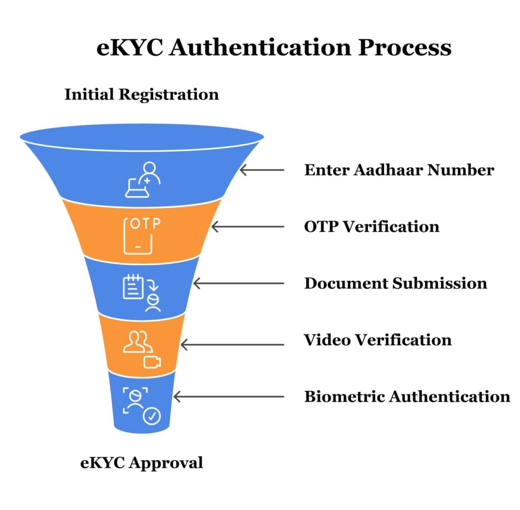 Understanding eKYC: Meaning, Process & Eligibility