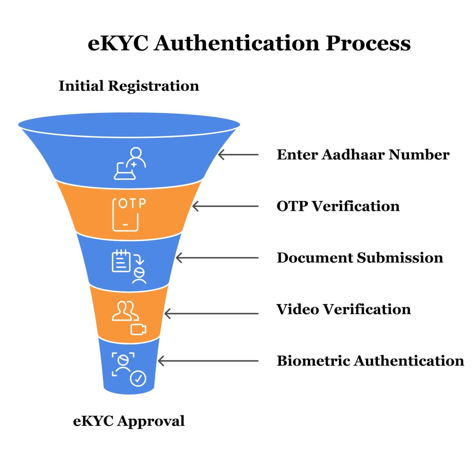 Understanding eKYC: Meaning, Process & Eligibility