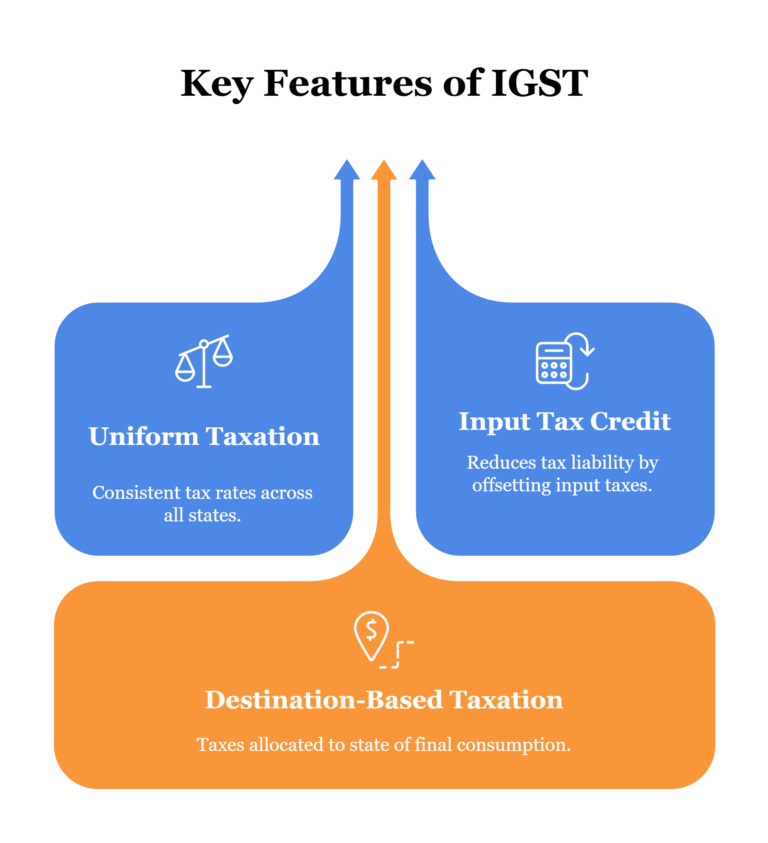 IGST Explained: Full Form, Features & Benefits