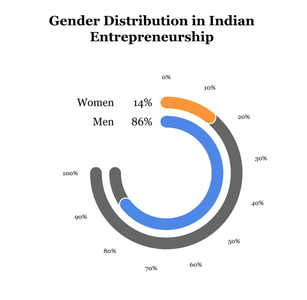 Challenges Faced by Women Entrepreneurs in India