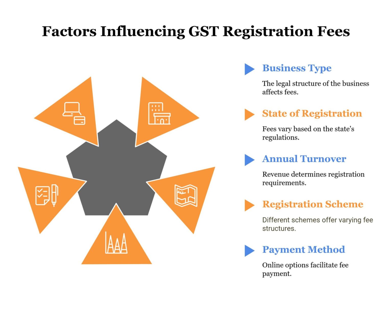 GST Explained: Meaning, Components, and How to Apply